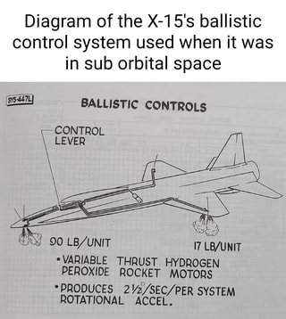Flight control diagram of the X-15. It had three flight control sticks ...