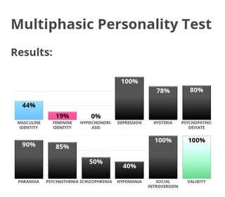 Multiphasic Personality Test Results: 63% 50% 33% 10% MASCULINE ...