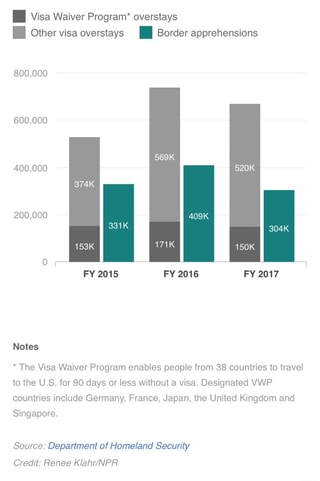 I Visa Waiver Program* overstays I Other visa overstays E] Border ...
