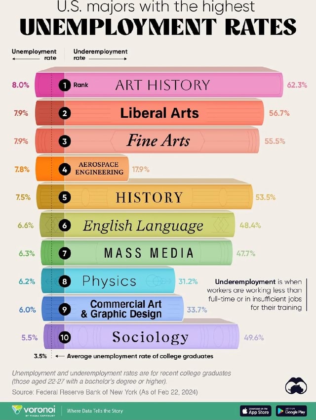 U.S. majors with the highest UNEMPLOYMENT RATES ART HISTORY ...