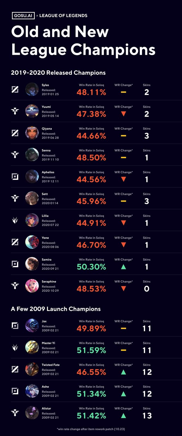 X LEAGUE OF LEGENDS Old and New League Champions 2019-2020 Released ...