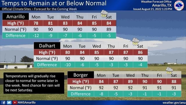 Weather Forecast Office Temps to Remain at or Below Normal 'Amarillo ...