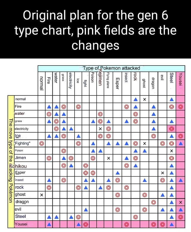 Original plan for the gen Xe) type chart, pink fields are the changes ...