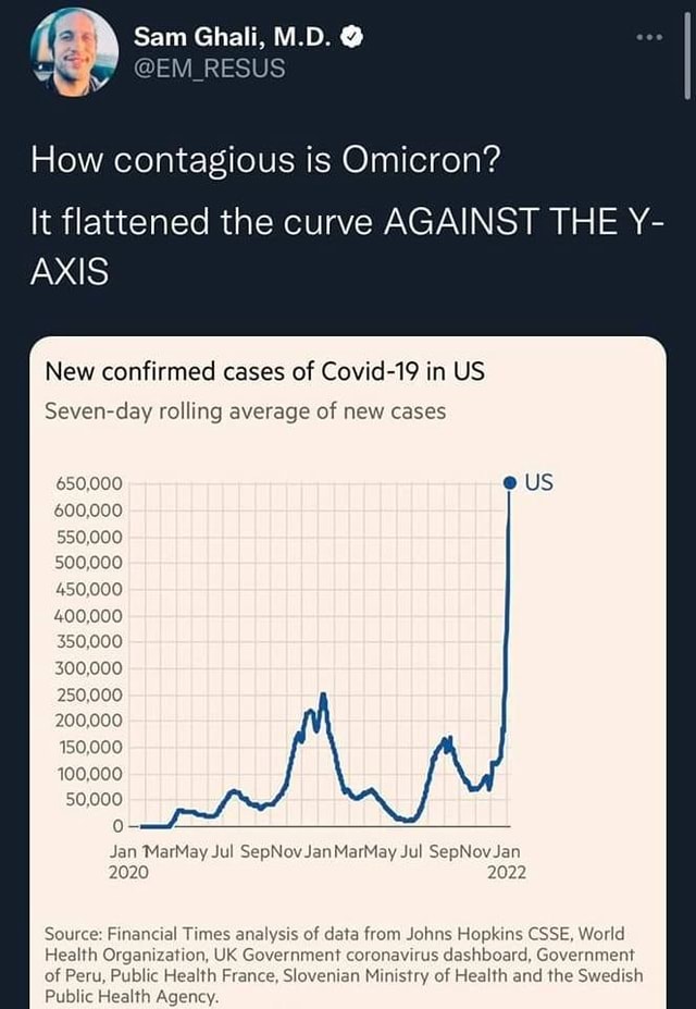 Sam Ghali, M.D. @ @EM RESUS How contagious is Omicron? It flattened the ...