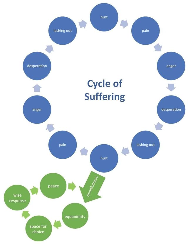 Lashing out desperation anger t Cycle of Suffering desperation lashing ...