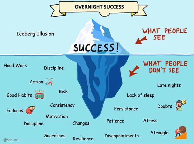 WHAT PEOPLE SEE Iceberg Illusion OVERNIGHT SUCCESS SUCCESS! WHAT PEOPLE ...