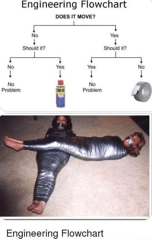 Engineering Flowchart DOES IT MOVE? No Yes Should it? Should it? No. Yes Yes No No Problem No ...