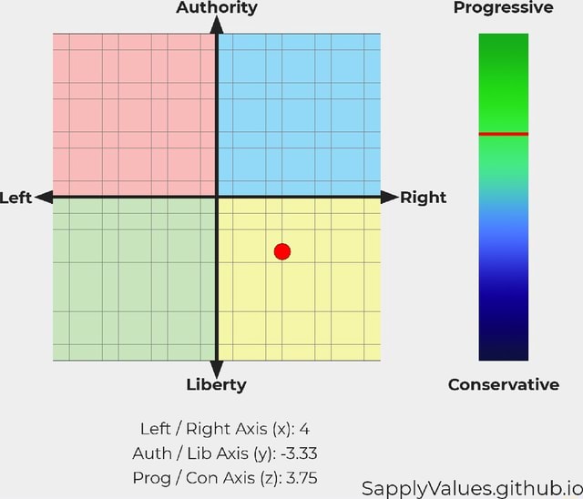 Authority Progressive Left Right Liberty Conservative SapplyValues.github.io Left / Right Axis ...