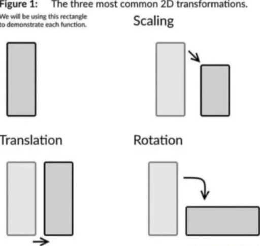 Rigure 1: the three most common transformations. Scaling Translation ...