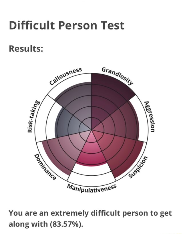 Difficult Person Test Results: You are an extremely difficult person to ...
