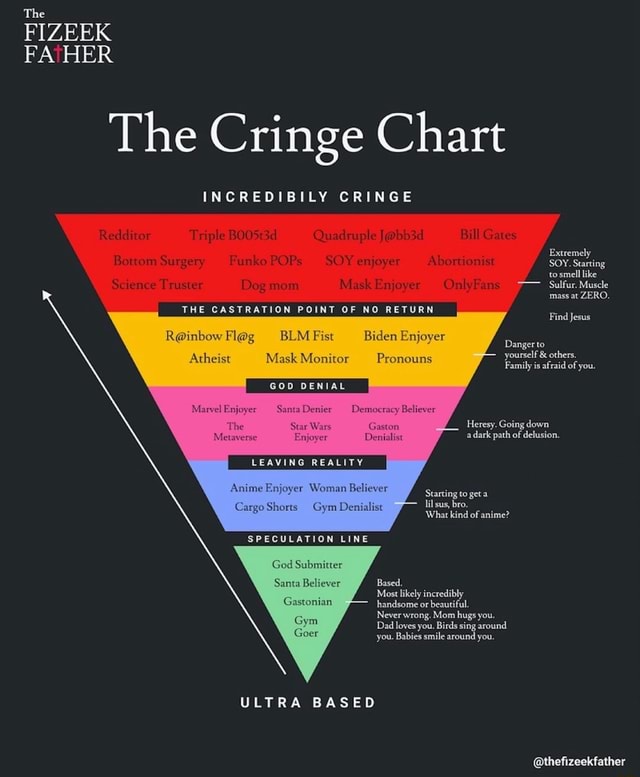 The FIZEEK FA HER The Cringe Chart INCREDIBILY CRINGE Extremely SOY ...