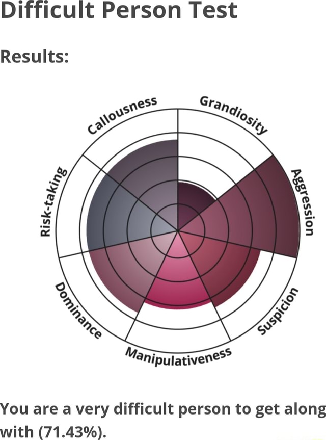 Difficult Person Test Results: You are a very difficult person to get ...