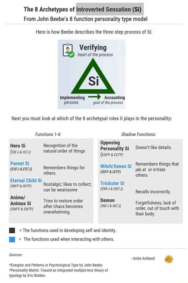 The 8 Archetypes of Introverted Sensation (Si) From John Beebe's 8 ...