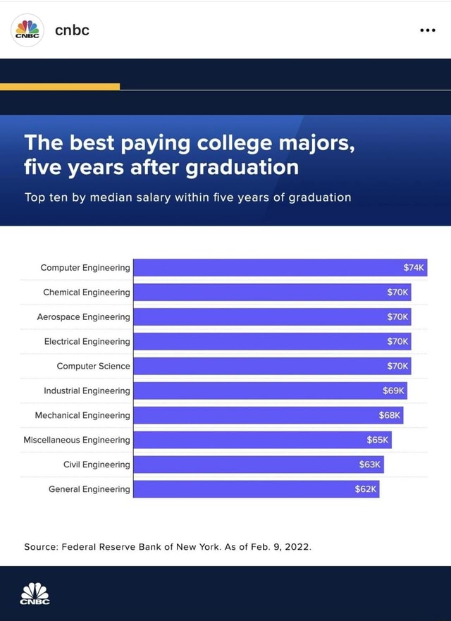 CNBC The best paying college majors, five years after graduation Top ...