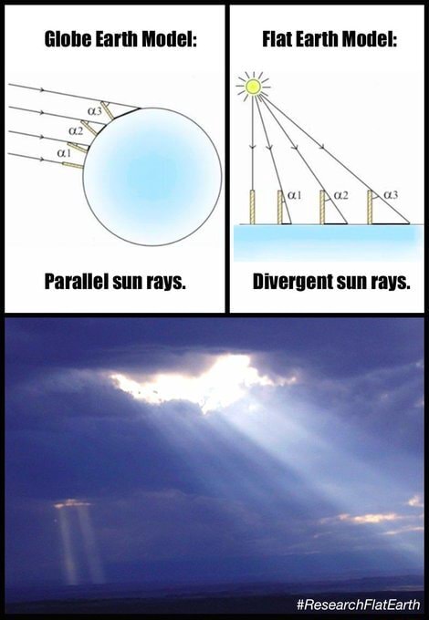 Globe Earth Model: Flat Earth Model: Parallel sun rays. Divergent sun ...