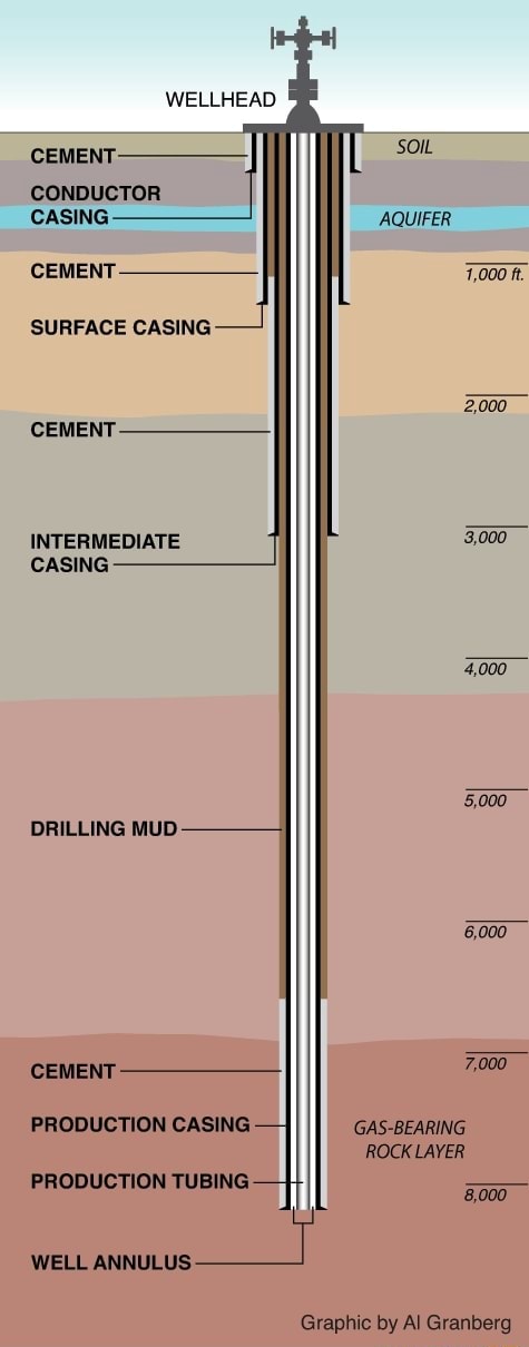 WELLHEAD CEMENT CONDUCTOR CASING CEMENT- SURFACE CASING CEMENT ...