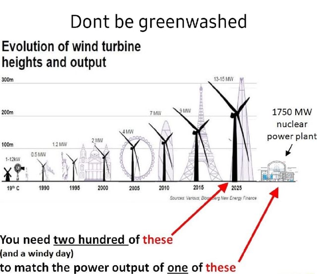 Dont be greenwashed Evolution of wind turbine heights and output 300m ...