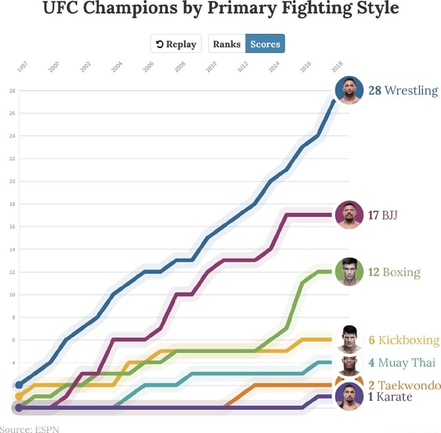 UFC Champions by Primary Fighting Style 'D Replay Ranks a 28 Wrestling ...