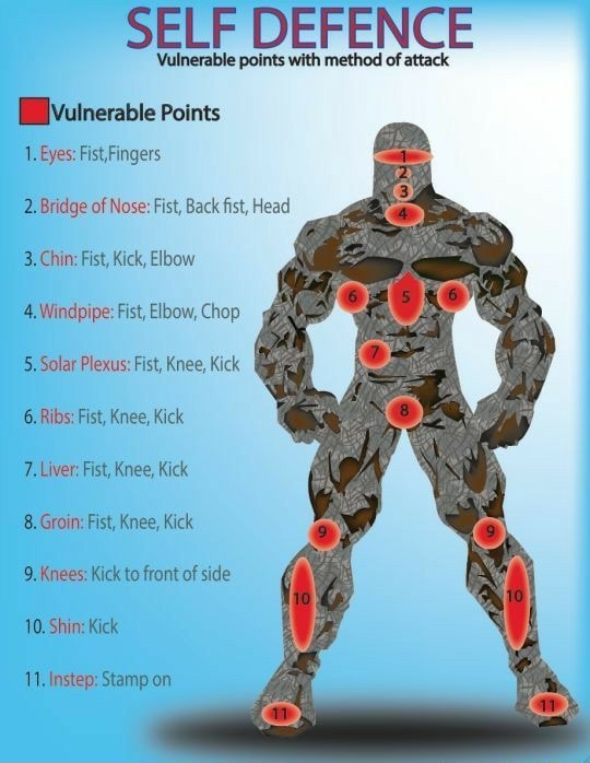 SELF DEFENCE Vulnerable points with method of attack [vulnerable Points ...