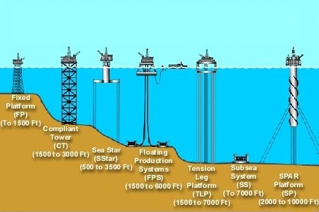 Fixed Plat orm 1500 150 Compliant Tower Tower (cT) Sea Star Floatin ...