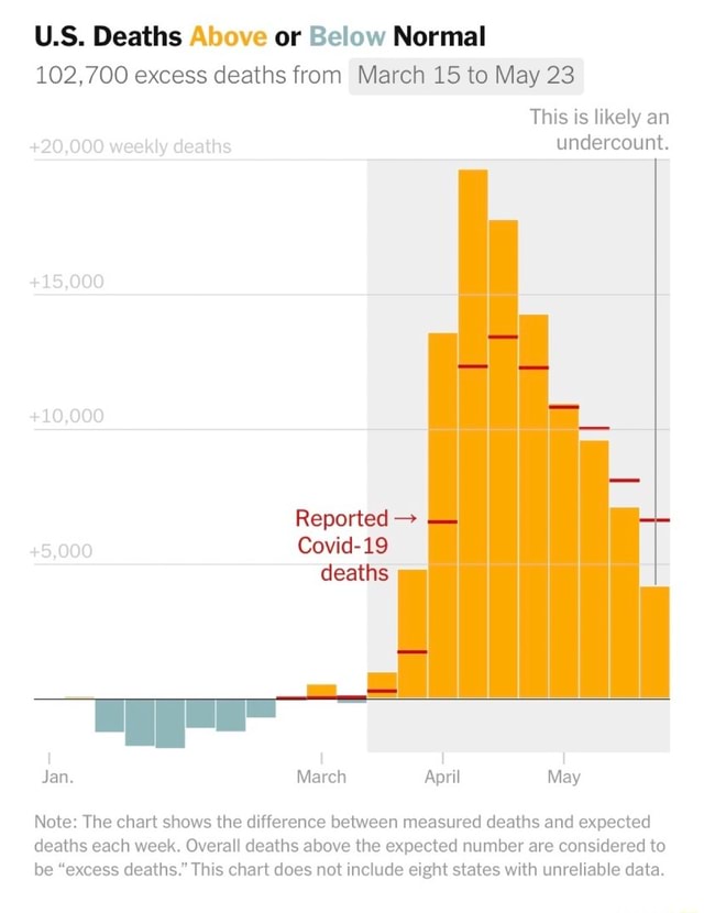 U.S. Deaths Above or Below Normal 102,700 excess deaths from March 15 ...