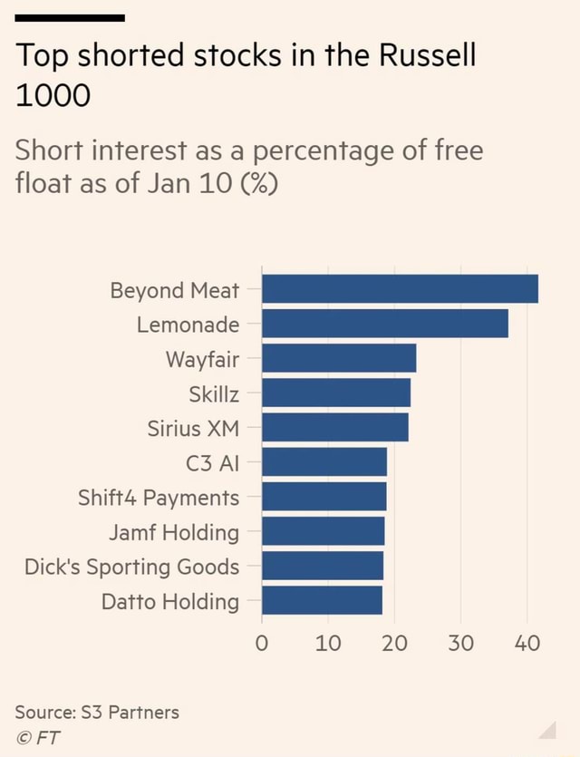 Top shorted stocks in the Russell 1000 Short interest as a percentage ...