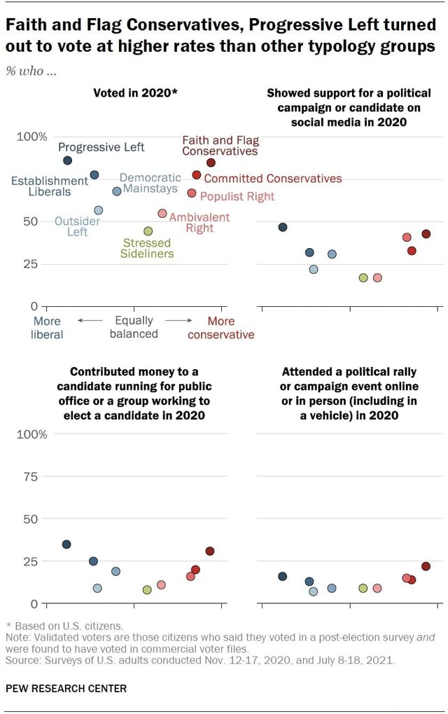 Faith and Flag Conservatives, Progressive Left turned out to vote at ...