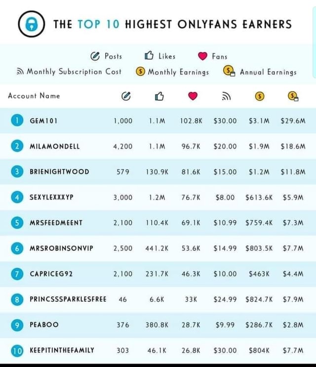 THE TOP 10 HIGHEST ONLYFANS EARNERS - iFunny