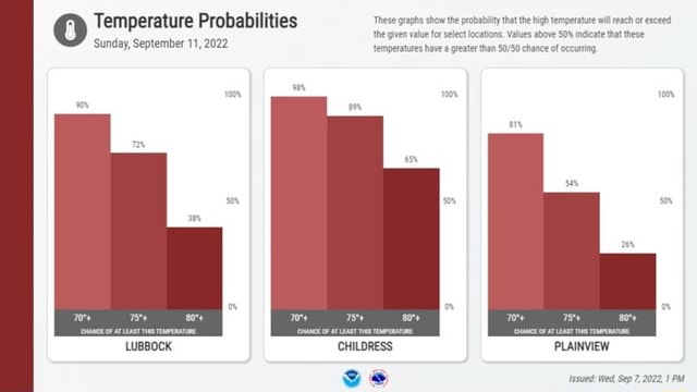 Temperature Probabilities These graphs show the probability that the ...