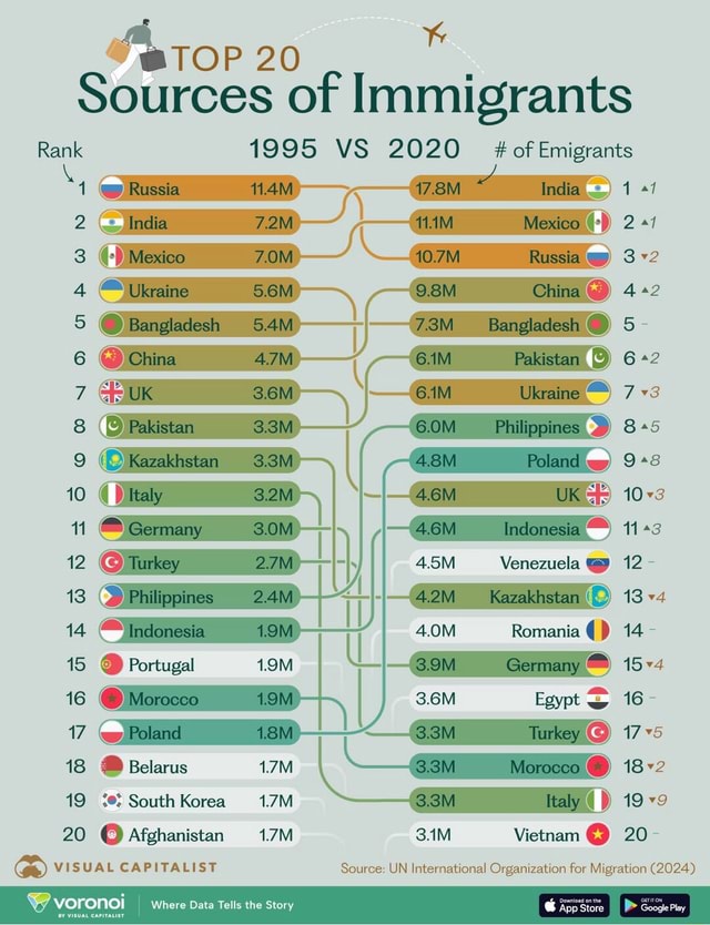 Top 20 Sources of Immigrants Rank 1995 VS 2020 #of Emigrants (-))Mexico ...