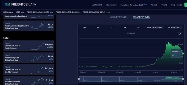 Tet FREIGHTOS DATA FBX 01-Jul-22 5548 #5% FBX22- EUR to NAE: $8,101 41% ...