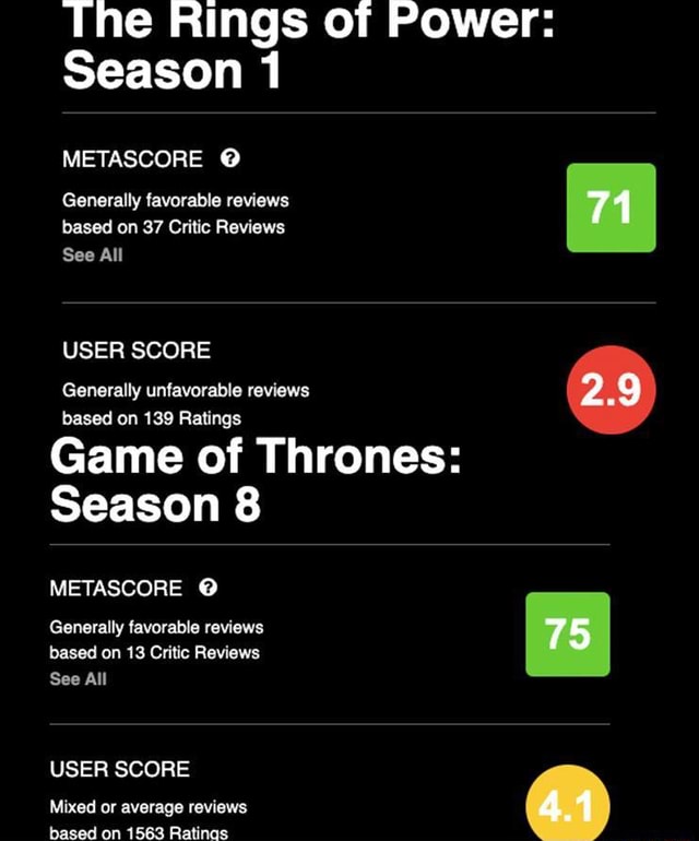 The Rings of Power: Season 1 71 29 METASCORE Generally favorable ...