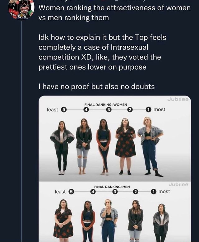 Women ranking the attractiveness of women vs men ranking them Idk how ...