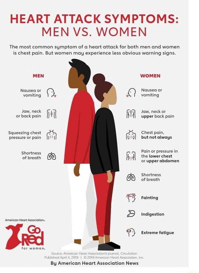 HEART ATTACK SYMPTOMS: MEN VS. WOMEN The most common symptom of a heart ...