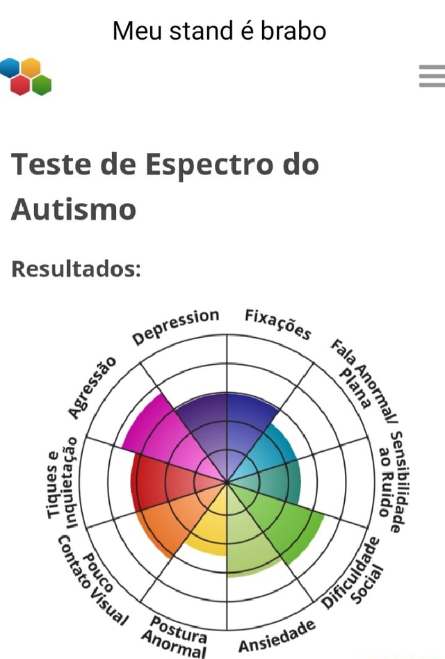 Meu stand é brabo Teste de Espectro do Autismo Resultados: don Fix, qet ...