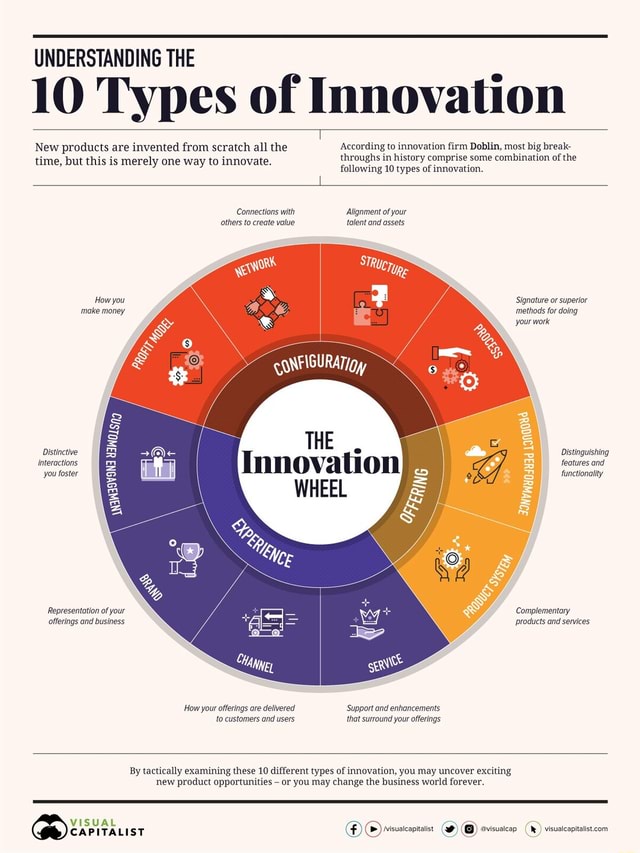 UNDERSTANDING THE 10 Types of Innovation New products are invented from ...