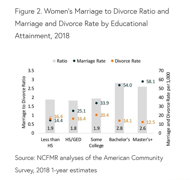 Figure 2. Women's Marriage to Divorce Ratio and Marriage and Divorce ...