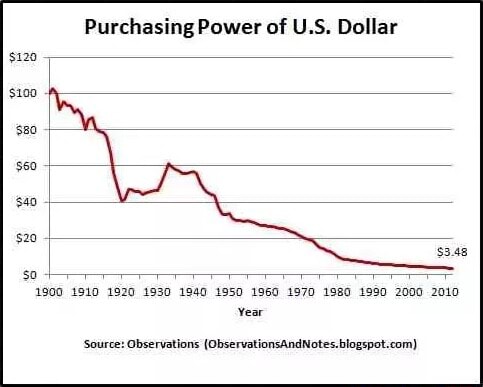 Purchasing Power of US. Dollar 1900 1919 1920 1930 1940 1950 1960 1970 ...