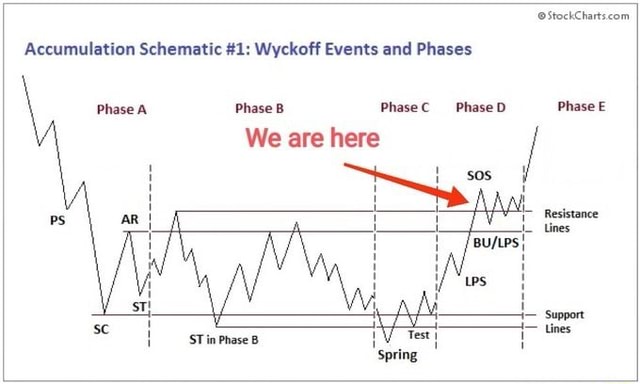 Accumulation Schematic #1: Wyckoff Events and Phases Phase A Phase B ...