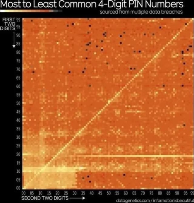 Most to Least Common PIN Numbers sourced from multole date breaches ...