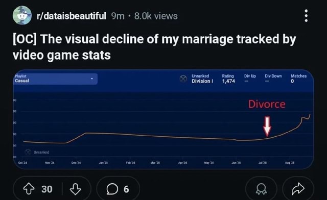 8.0k views [OC] The visual decline of my marriage tracked by video game ...