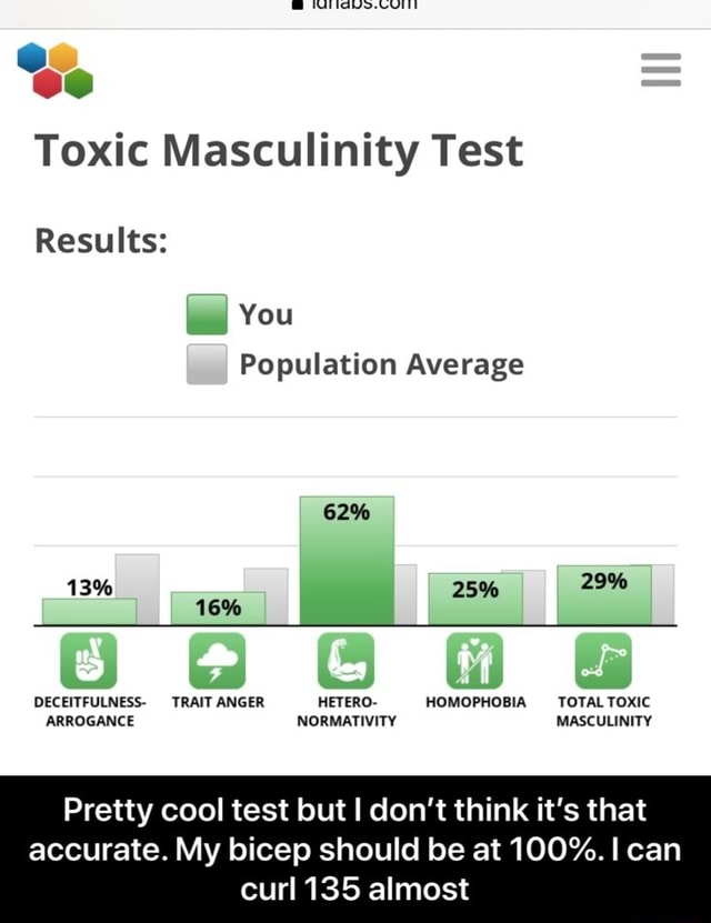 Toxic Masculinity Test Results: You Population Average 62% 13% 25% 29% ...
