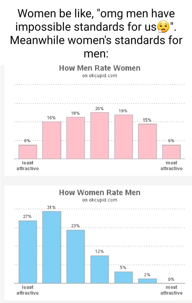 Women be like, "omg men have impossible standards for us@". Meanwhile ...