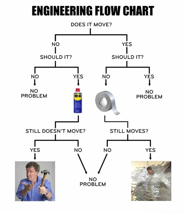 ENGINEERING FLOW CHART DOES IT MOVE? YES NO YES NO SHOULD IT? SHOULD IT? NO NO PROBLEM PROBLEM ...