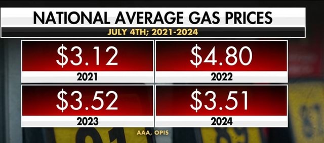 NATIONAL AVERAGE GAS PRICES JULY 2O21-2024 2021 2022 $3.52 $3.51 $4.80 ...