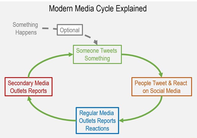 #social_media #media #twitter #crazy - Modern Media Cycle Explained ...