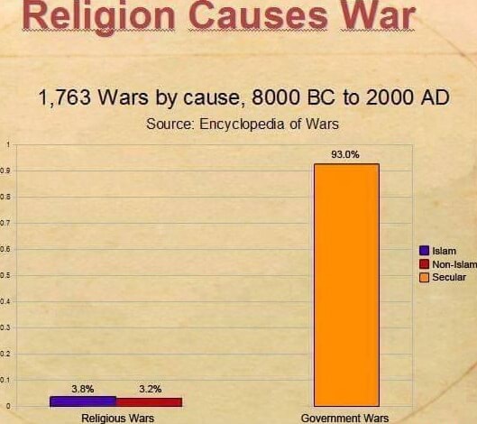 Religion Causes War 1,763 Wars by cause, 8000 BC to 2000 AD 'Source ...