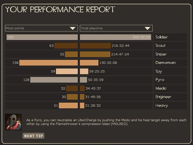 YOUR PERFORMANCE REPORT Most points I ITotal playtime Scout 35 Sniper ...