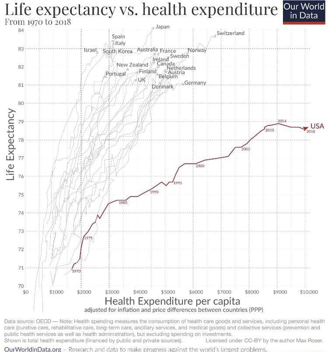 Life expectancy vs. health expenditure in Data From 1970 to 2018 Japan ... Life expectancy vs. health expenditure in Data From 1970 to 2018 Japan ...