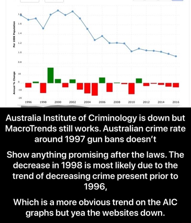 Australia Institute of Criminology is down but MacroTrends still works ...